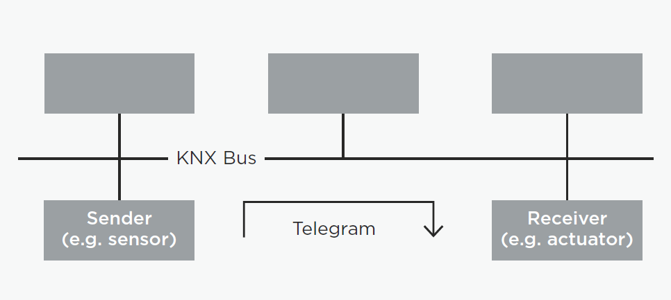 How does it work: Understanding KNX Technology